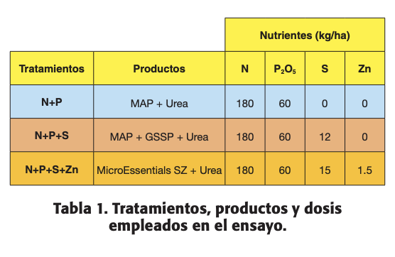 MicroEssentials® SZ® y sus Resultados en Maíz Temprano en Argentina ...